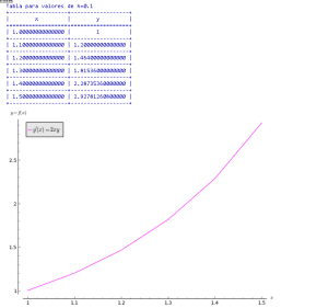 metodo de euler para ecuaciones diferenciales: en 4 pasos